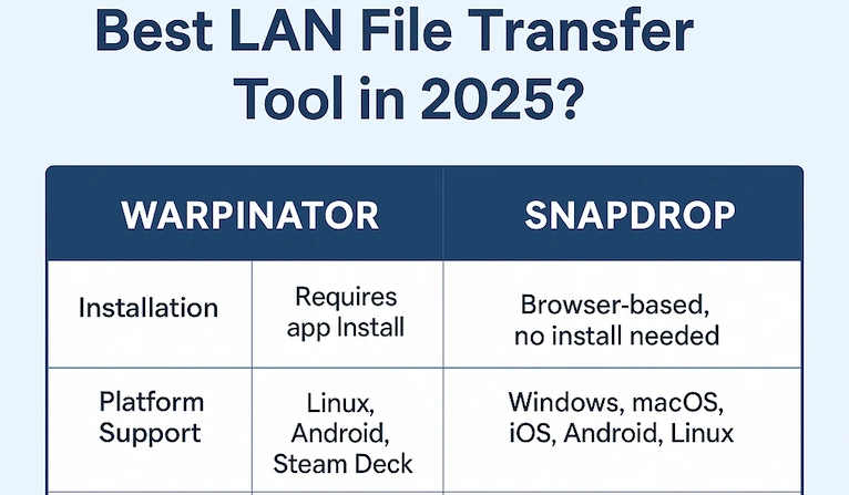 Warpinator vs. Snapdrop: Best LAN File Transfer Tool in 2025? - Warpinator